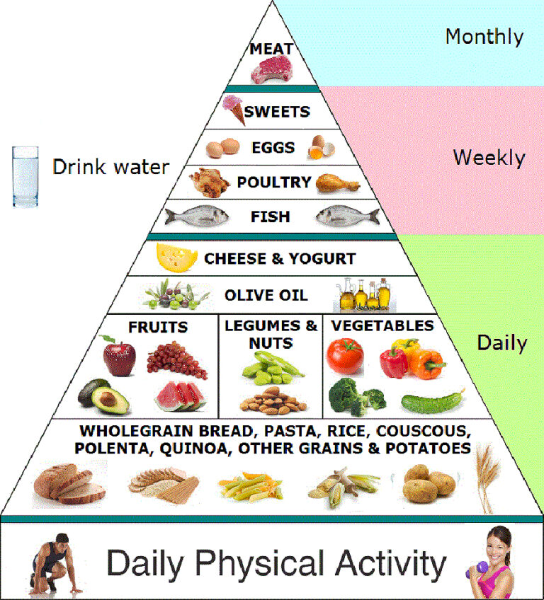 Kosher Israeli Food pyramid – Jerusalem Cats